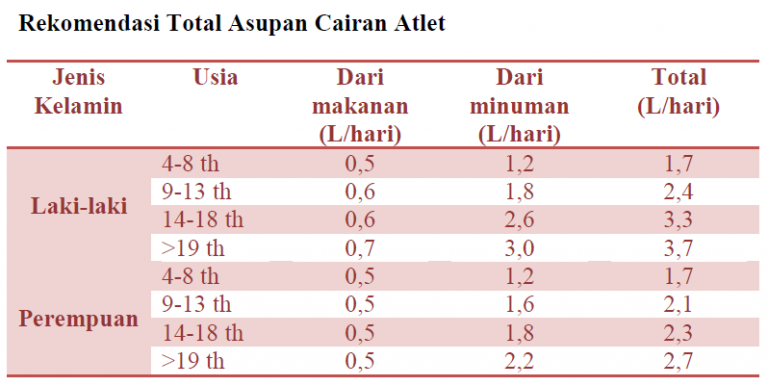 Seberapa Penting Cairan Rehidrasi bagi Atlet ? - Blog AhliGiziID